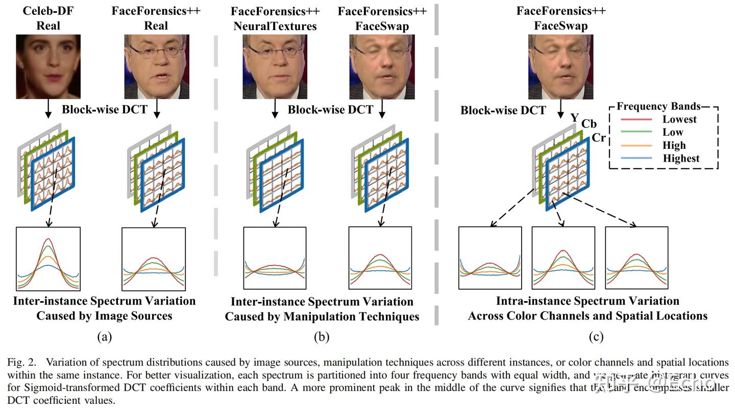 文献阅读：Adaptive Texture and Spectrum Clue Mining for Generalizable Face Forgery Detection - 知乎