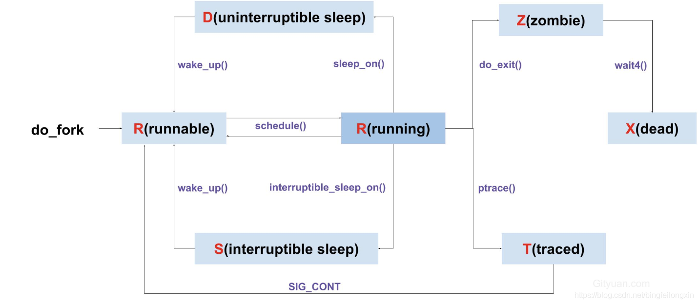 一文讲解Linux内核源码----进程管理(超详细篇) - 知乎