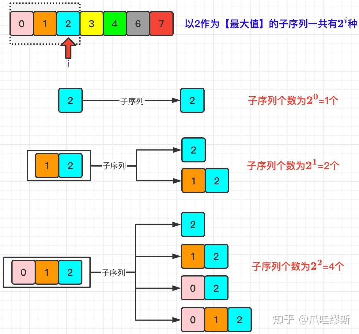 图解LeetCode——891. 子序列宽度之和（难度：困难） - 知乎