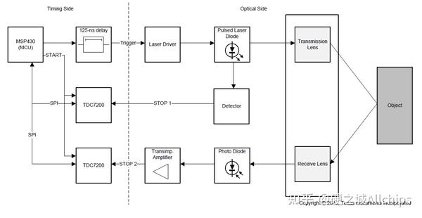 基于TDC7200的LIDAR脉冲飞行时间系统参考设计（BOM表+电路图） - 知乎