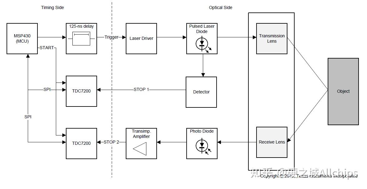 基于TDC7200的LIDAR脉冲飞行时间系统参考设计（BOM表+电路图） - 知乎