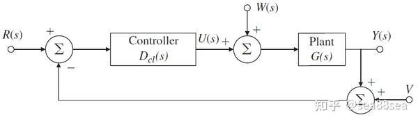 《动态系统的反馈控制》|第4章：反馈系统初步分析（练习题精选） - 知乎
