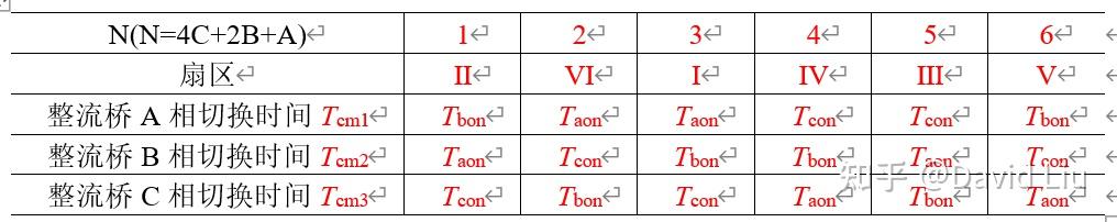 两电平三相变流器（整流/逆变）空间矢量调制（SVPWM）的工作原理及仿真实现 - 知乎