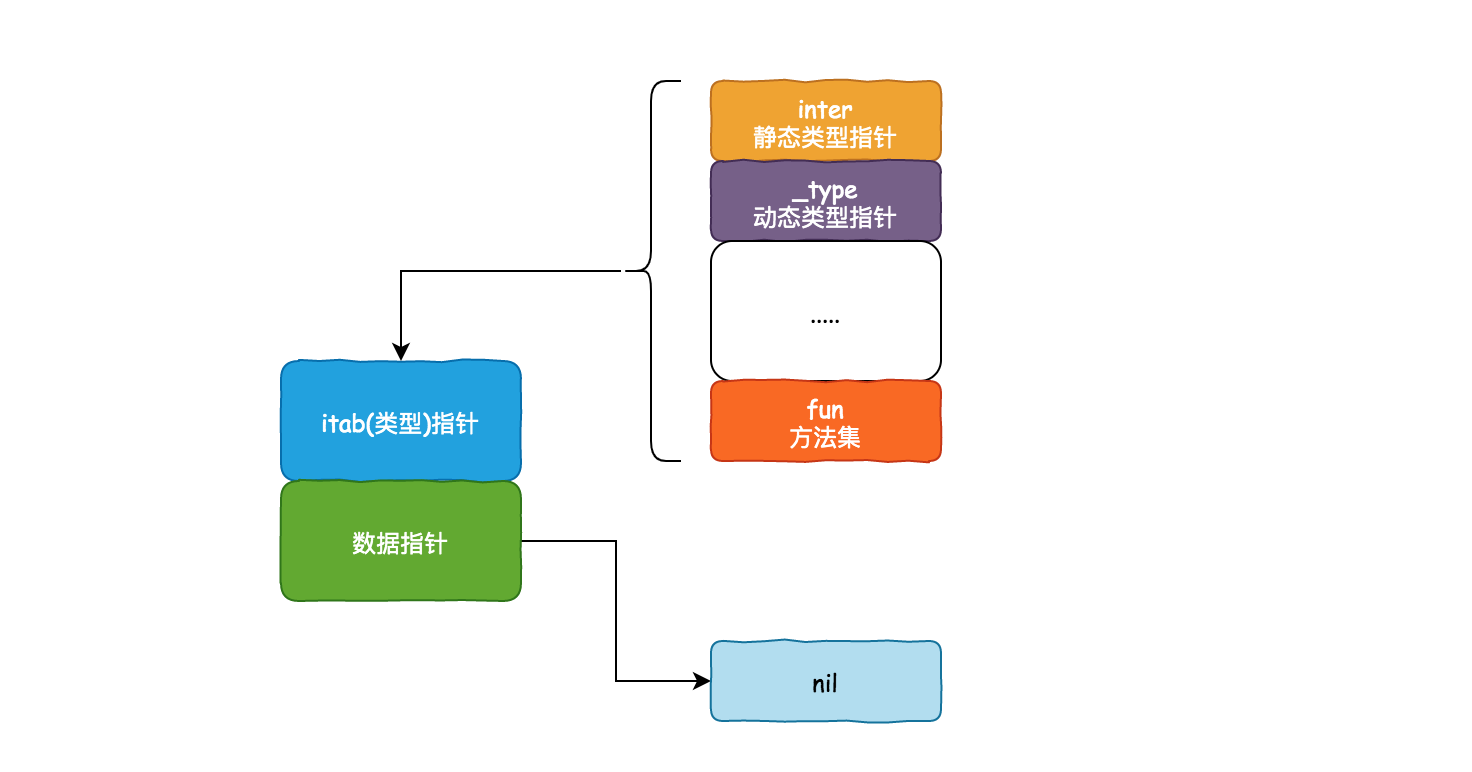 22. 图解：Go语言中的静态类型与动态类型 - 知乎