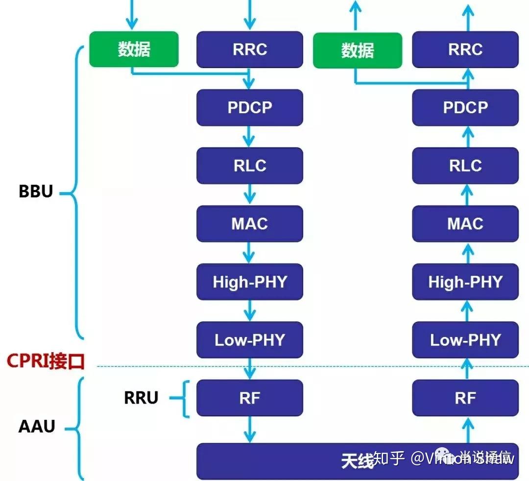 5G前传技术之eCPRI接口 - 知乎