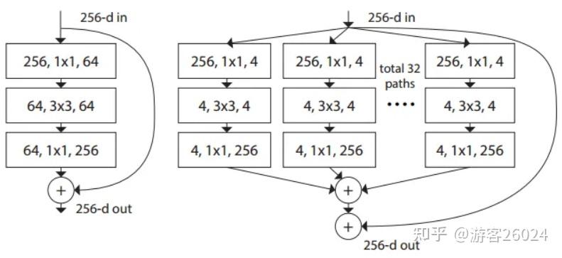 CV+Deep Learning——网络架构Pytorch复现系列——classification(二：ResNeXt，GoogLeNet，MobileNet) - 知乎