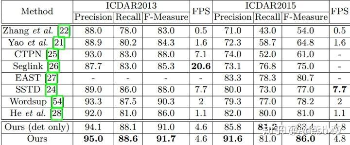 文本检测综述 知乎