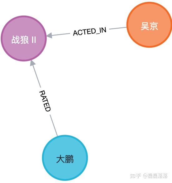 Neo4j 是干什么的？如何使用？ - 知乎