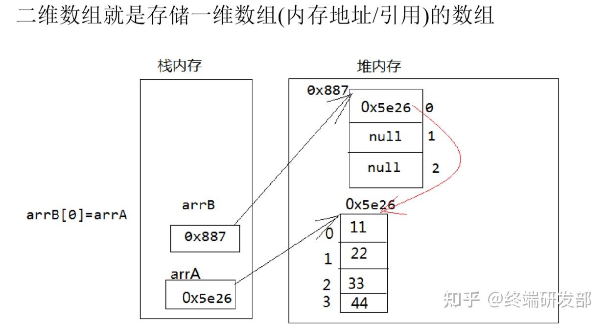 图解:在java中二维数组到底是怎么存储的? 知乎