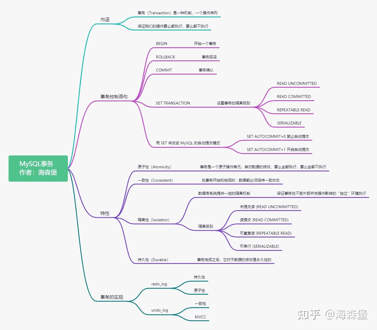 硬核，十张MySQL思维导图带你学会MySQL！ - 知乎
