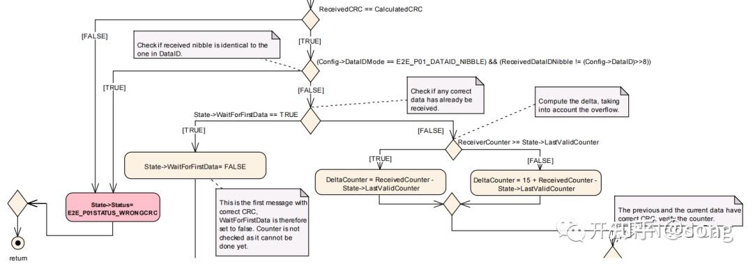 功能安全E2E：浅谈Profile01（P01） - 知乎