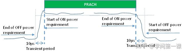 （5G系列5）LTE和NR共享PRACH TX设计 - 知乎