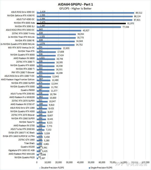 NVIDIA RTX 6000 Ada 显卡评测 - 知乎