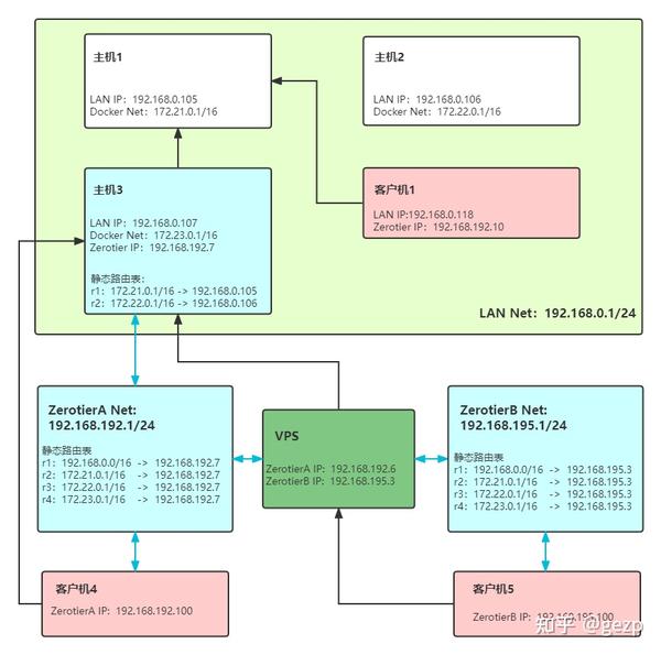 基于Zerotier的虚拟局域网（VPS中继优化） - 知乎