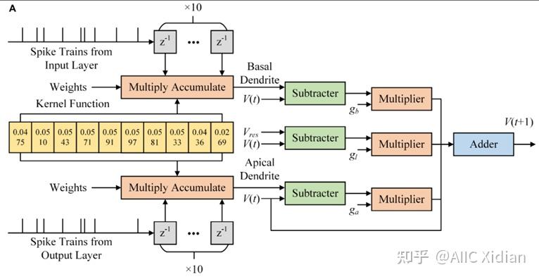 研读|多室LIF神经元脉冲神经网络的高效神经形态学习系统 - 知乎