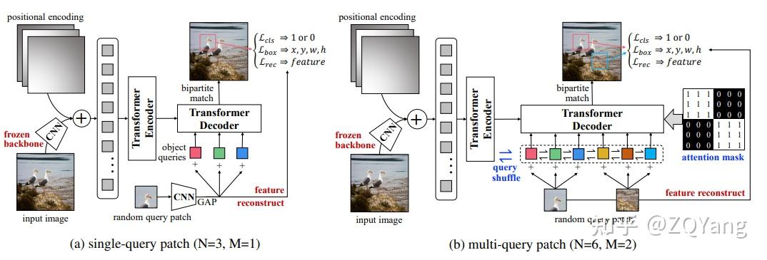 检测分割预训练之——UP-DETR: Unsupervised Pre-training for Object Detection with Transformers - 知乎