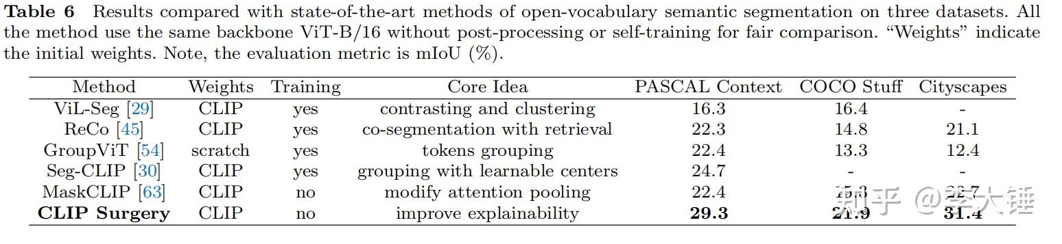 CLIP的可解释性有哪些问题，及怎么应用到各种open-vocabulary任务上？ - 知乎