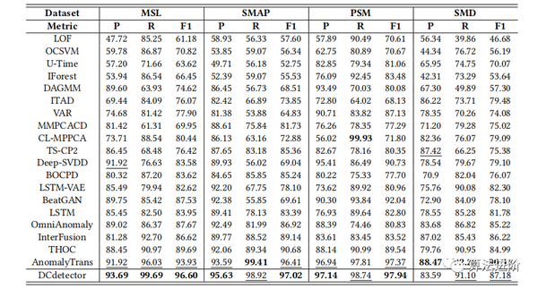 基于对比学习的时间序列异常检测方法 知乎