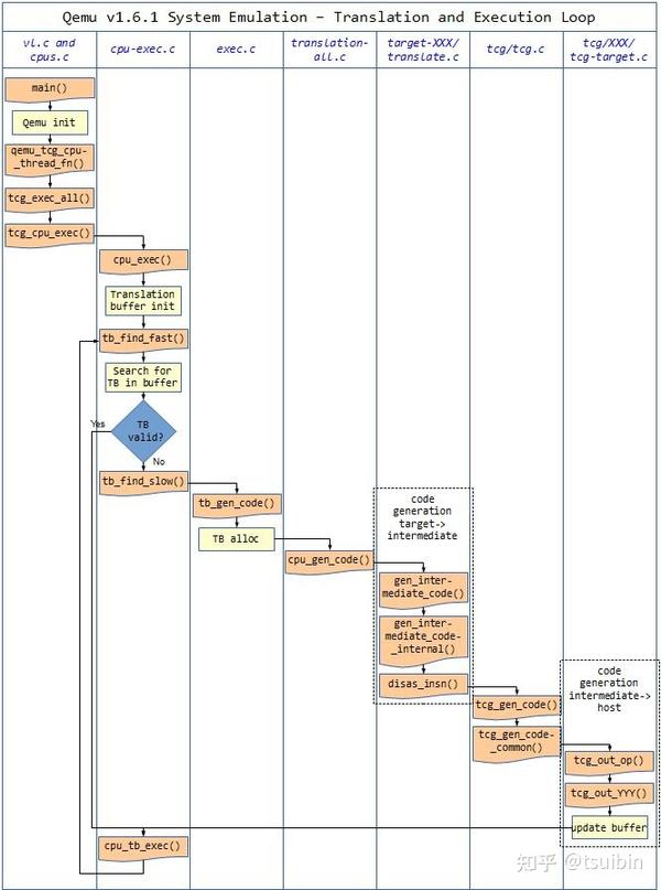 QEMU User Mode 二进制翻译系统原理分析及使用方法 - 知乎
