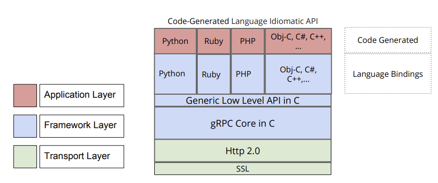 tensorflow_serving rpc网络框架grpc - 知乎