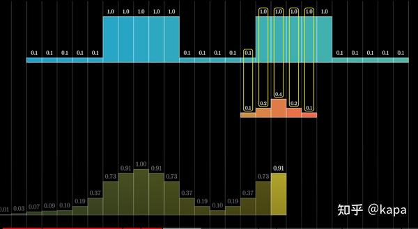 3B1B 讲的卷积计算(高斯分布,CNN,傅里叶变换) - 知乎