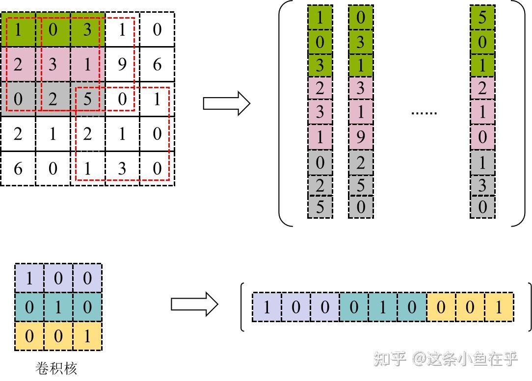 Im2Col算法介绍 - 知乎