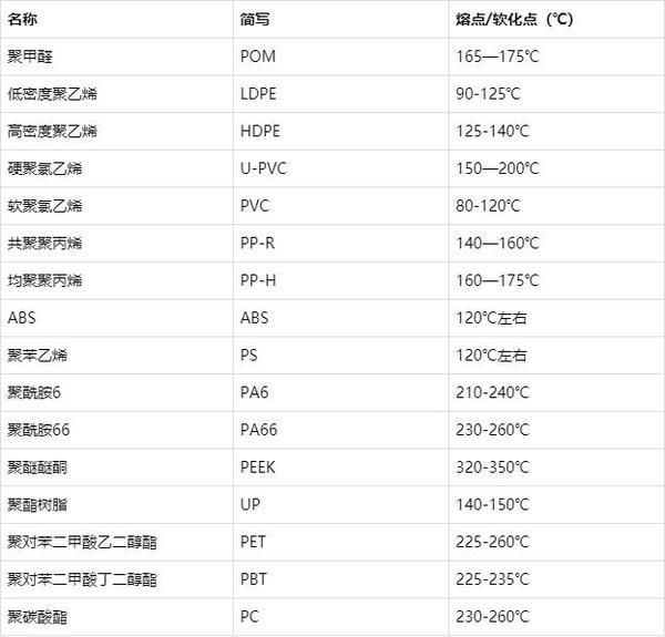 塑料的四个特征温度及常用塑料玻璃化温度、熔点、分解温度参考 知乎