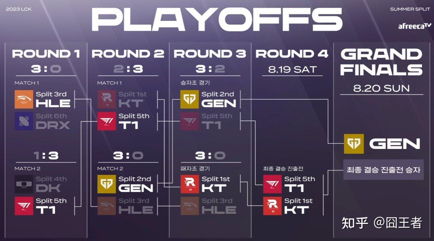 冠军上单道心破碎，KT零封韩华！玩家：Viper和EDG双输，能怪谁？ - 知乎