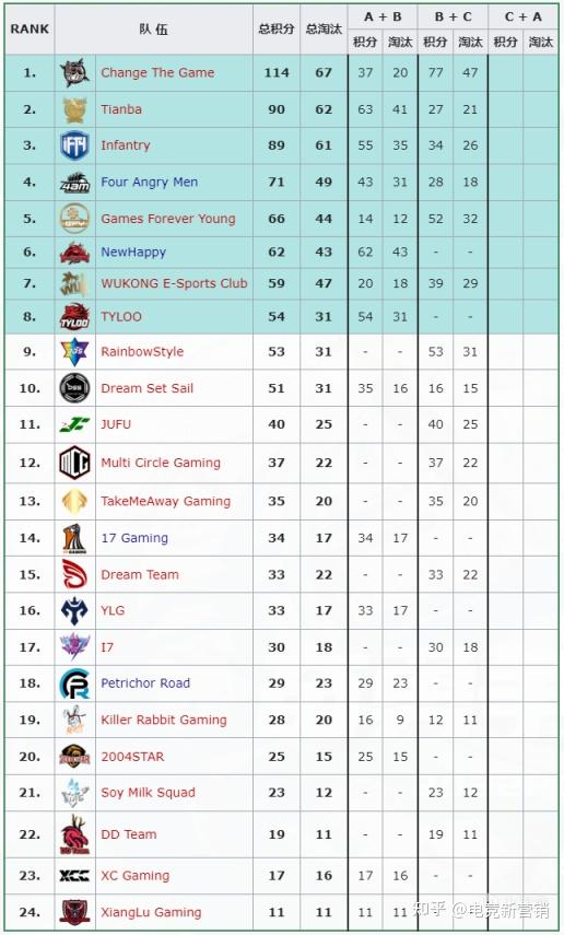 「数据流」PCL,W1周中赛D2,CTG两鸡77分暂登榜首 - 知乎