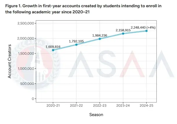 超120万人申请！平均每人递交5份！Common App更新2025Fall申请数据！ - 知乎
