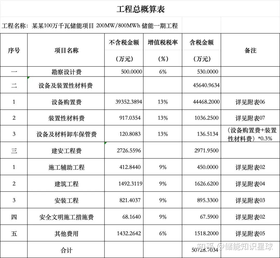 全套200MW/800MWh独立储能项目EPC工程概算表（2025.5）.xlx - 知乎