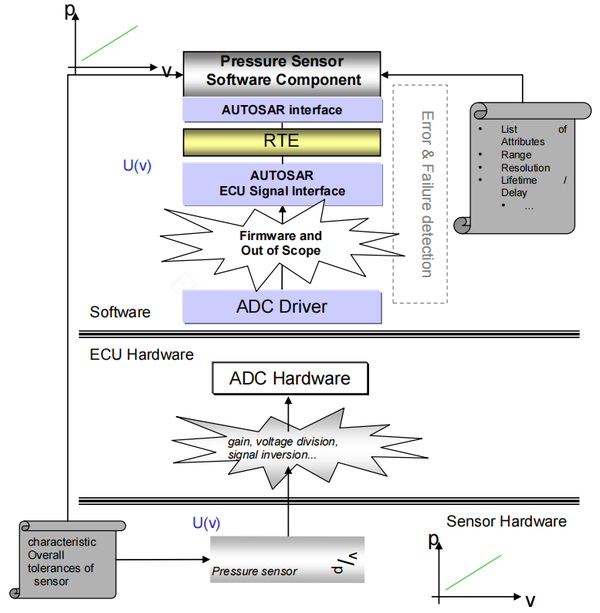 Classic AUTOSAR专题 | I/O模块简介 - 知乎