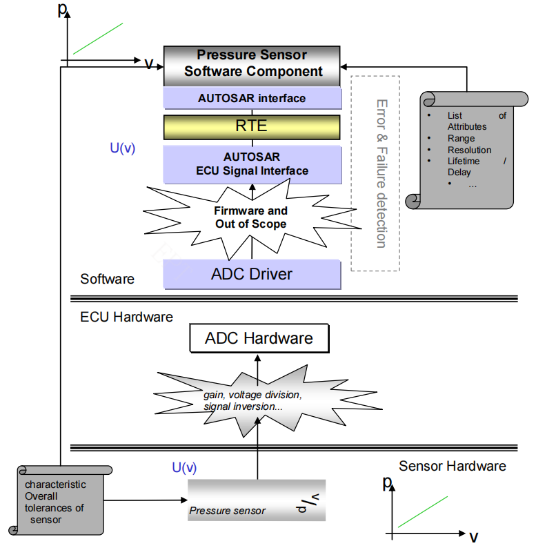 Classic AUTOSAR专题 | I/O模块简介 - 知乎