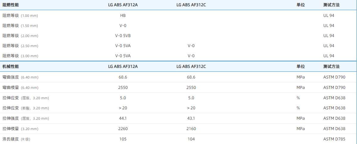 ABS 韩国LG化学AF312A和AF312C的物性哪个好？ - 知乎
