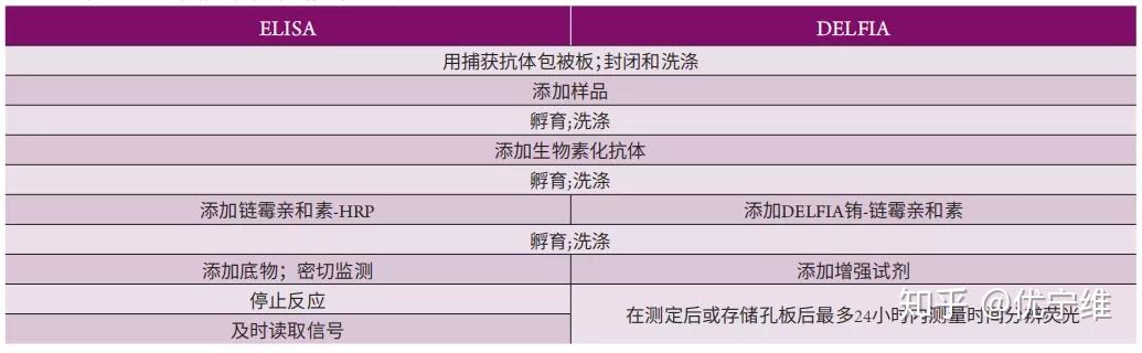 高灵敏度荧光ELISA——带您认识DELFIA技术！ - 知乎