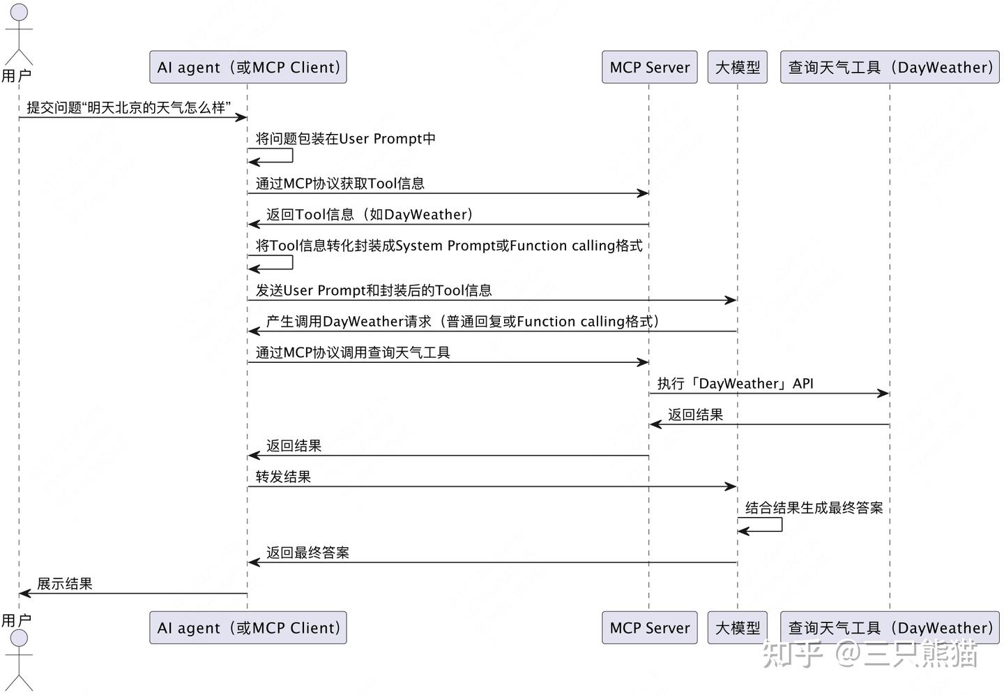 《揭秘！10 分钟洞悉 Prompt、Function Calling、MCP 与 AI agent 奥秘》 - 知乎