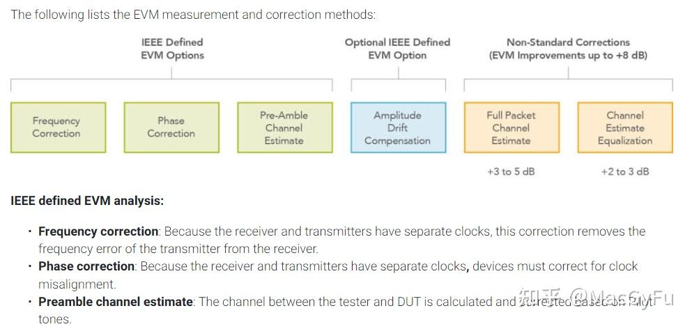 为什么WiFi PA要特别看DEVM (Dynamic EVM)呢？ - 知乎