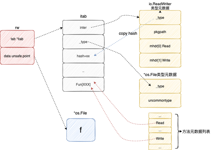 Go interface的底层实现研究(1) - 知乎