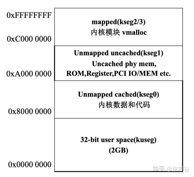 虚拟存储器（3）——Linux操作系统的存储管理 - 知乎