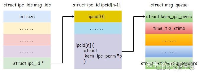 Unix IPC之消息队列 - 知乎