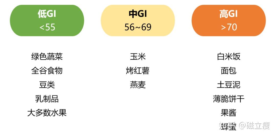 它能加速减肥，减少脂肪储存，低GI食物真有那么神奇？ - 知乎