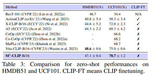 M^2-CLIP: A Multimodal, Multi-task Adapting Framework for Video Action ...