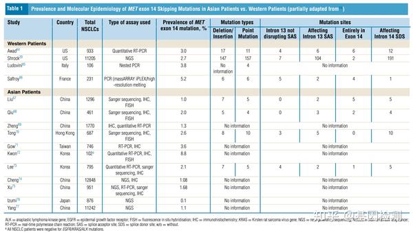 亚洲胸肿瘤研究小组(ATORG)关于非小细胞肺癌中MET改变的专家共识声明：诊断和治疗的考虑 - 知乎