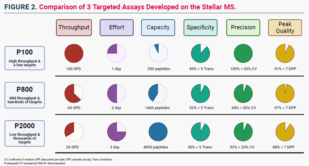 Stellar MS高通量PRM靶向定量，加速转化医学研究 - 知乎