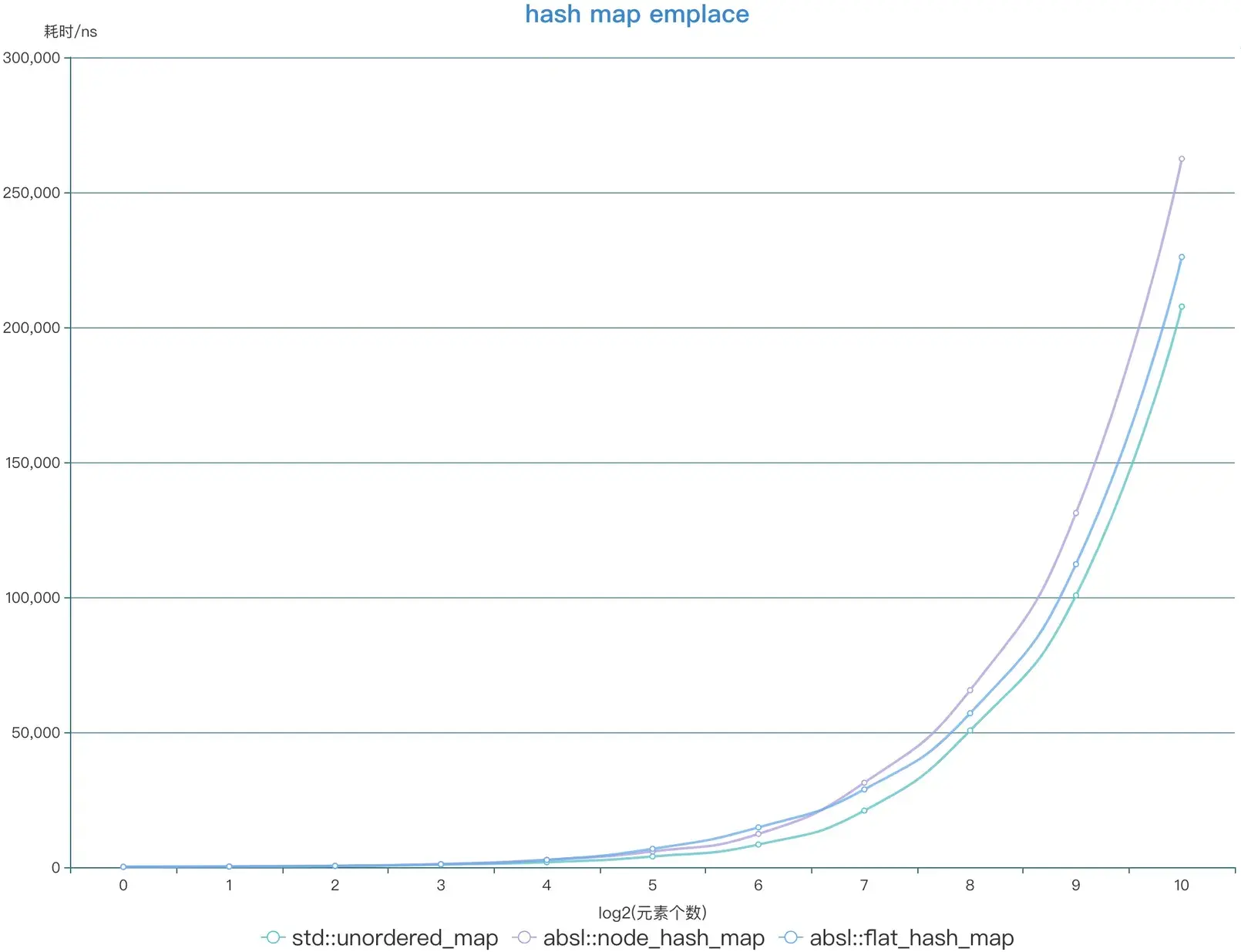 C++中的HashTable性能优化 - papering - 博客园