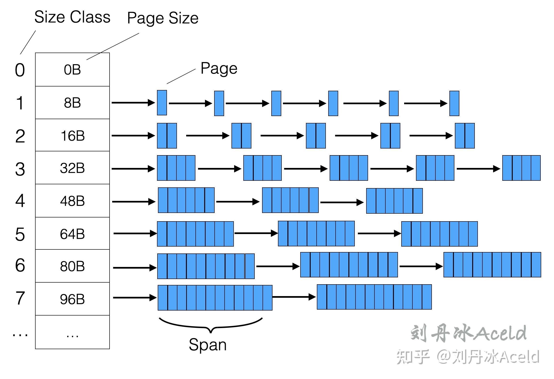 [Go三关-典藏版]一站式Golang内存管理洗髓经 - 知乎