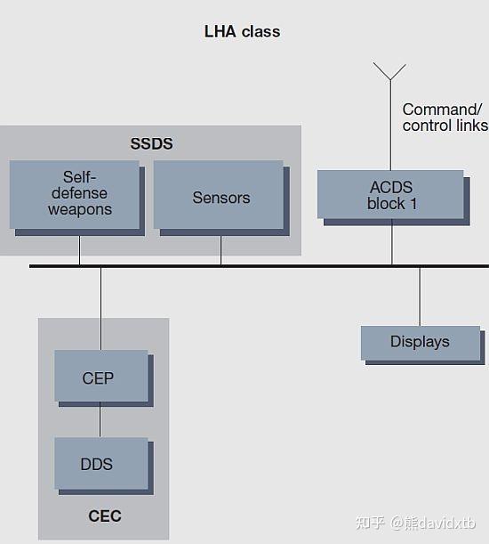 美国海军分布式作战基础：协同接战能力（CEC） - 知乎