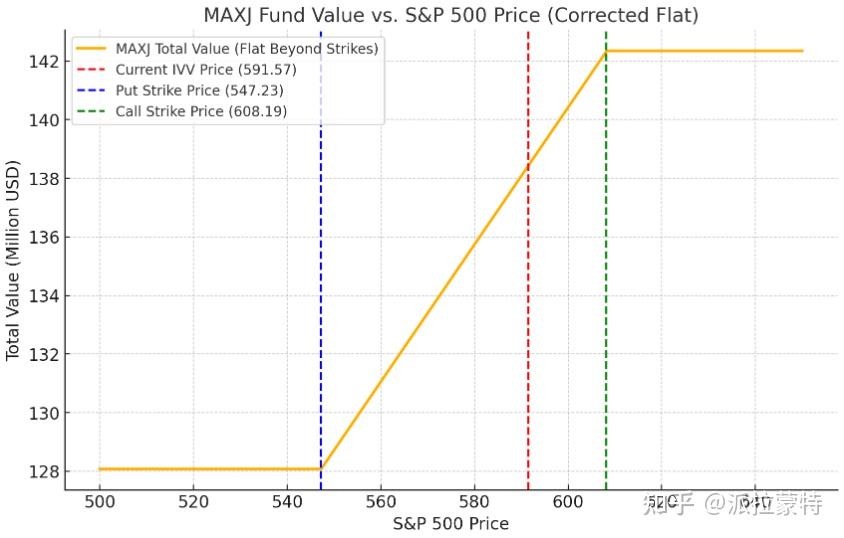 深入剖析标普下跌免伤ETF-MAXJ - 知乎