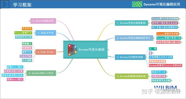Dynamo实战教程I 初探Dynamo，附全翻译中文手册 - 知乎