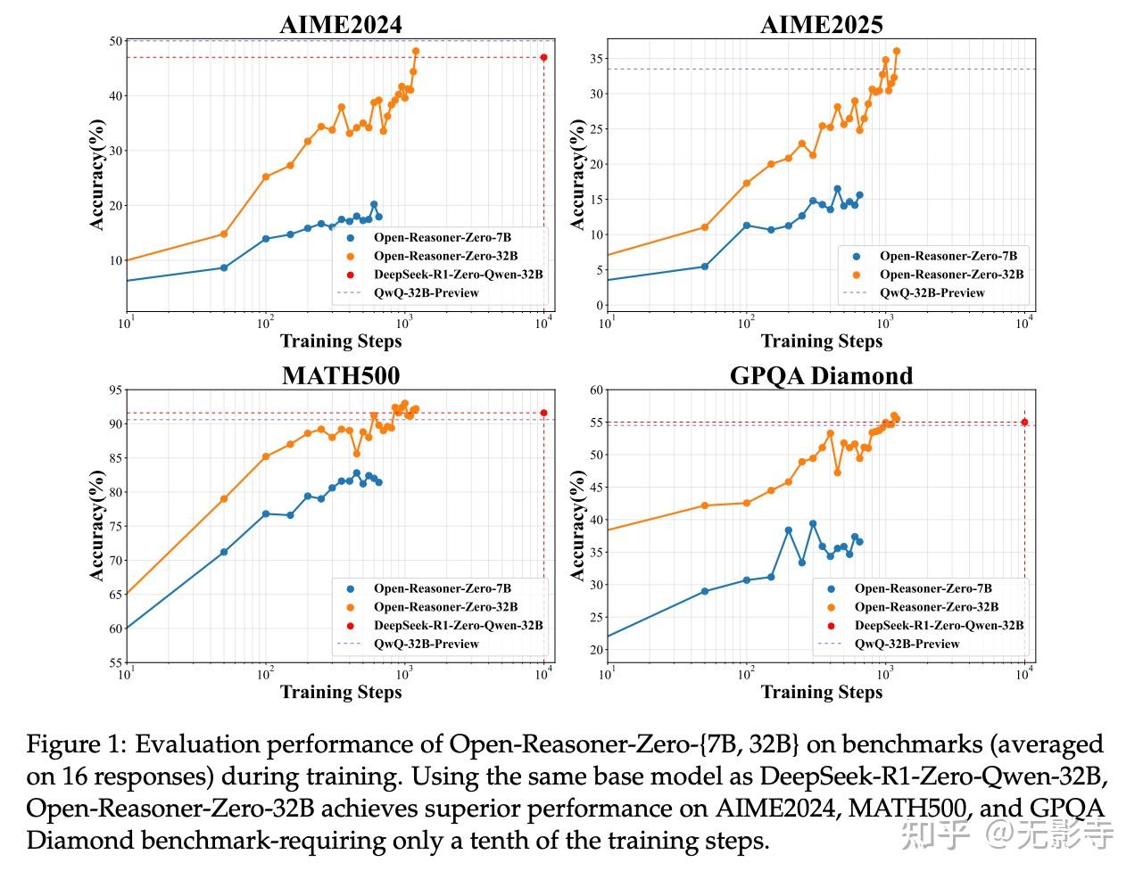 Open-Reasoner-Zero颠覆AI推理能力训练方式 - 知乎